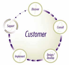 Phone System and Related Communications Support - Alternate Access